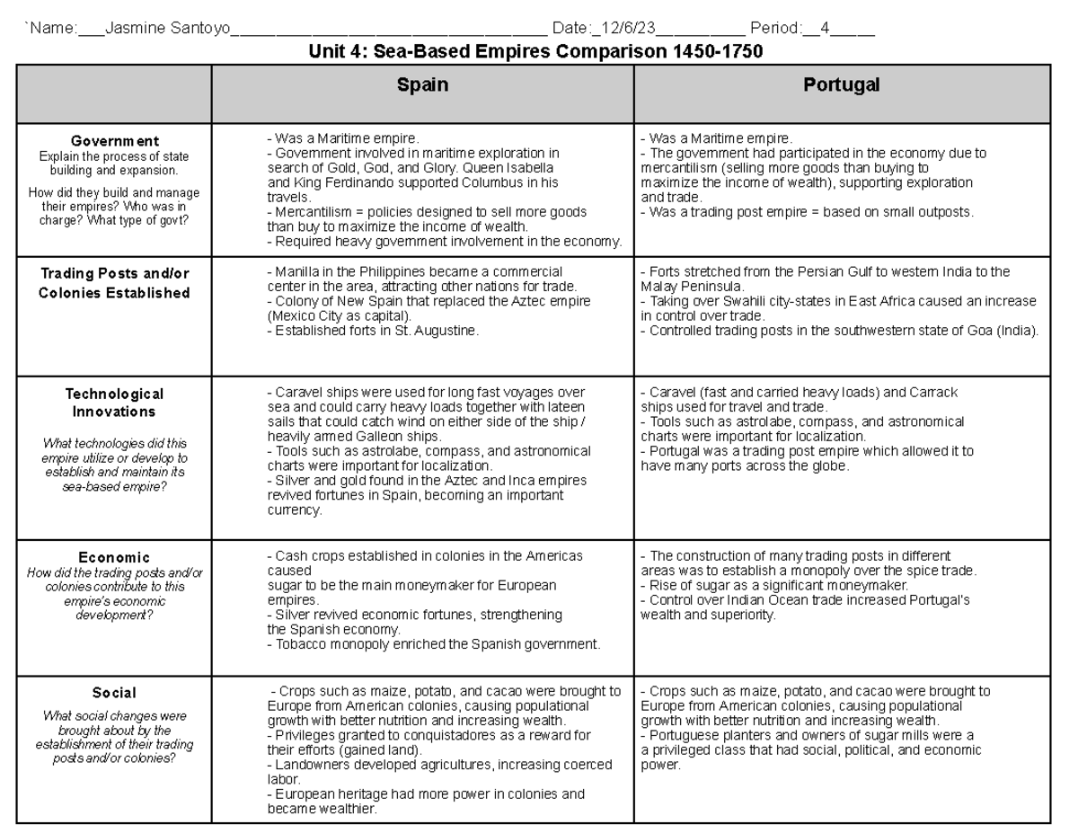 Unit 4 Sea-Based Empires Graphic Organizer 12 7 - `Name:Jasmine - Studocu