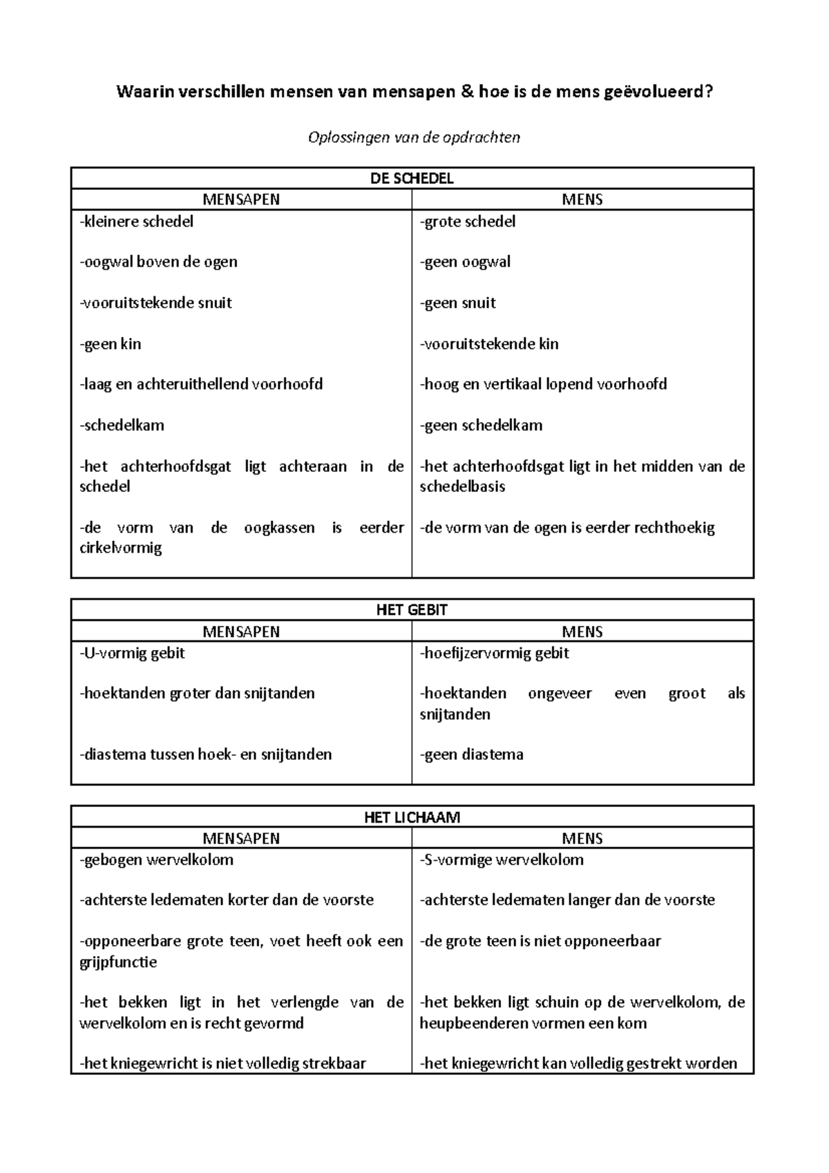 3 - Oplossingen van hoofstuk 3 - Waarin verschillen mensen van mensapen & hoe is de mens - Studocu