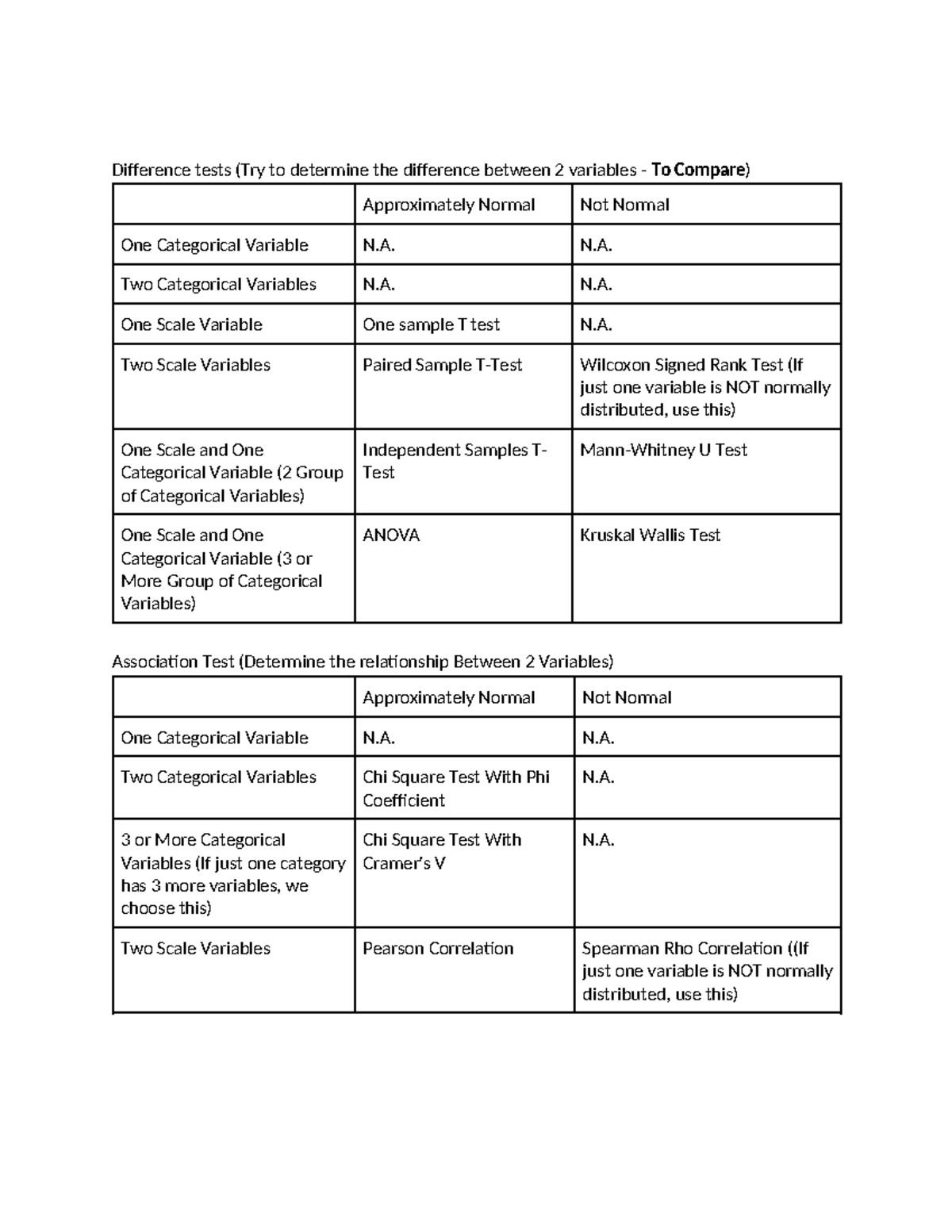 Final Notes - summary - Difference tests (Try to determine the ...