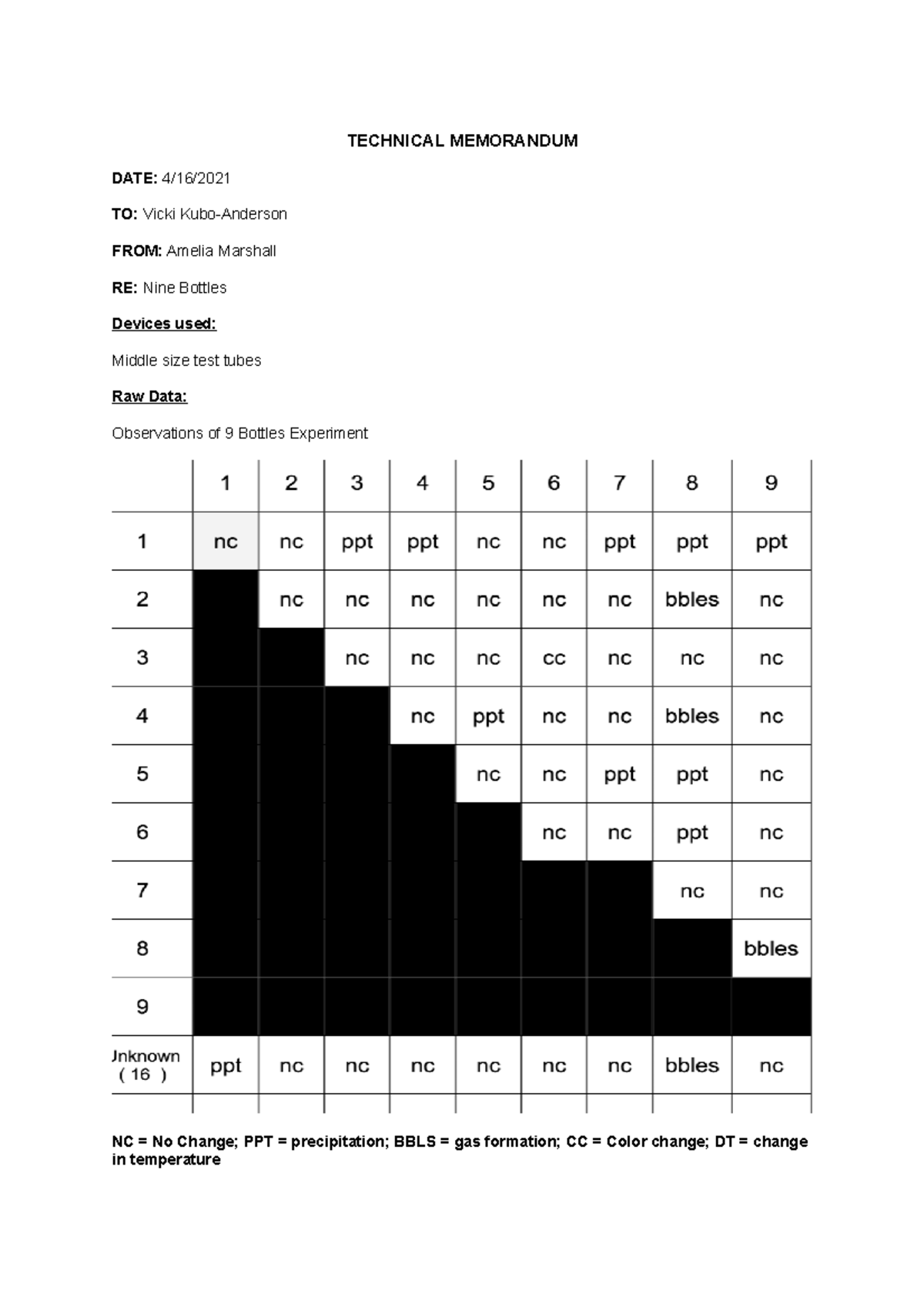 9 bottles lab - Lab report - TECHNICAL MEMORANDUM DATE: 4/16/ TO: Vicki ...