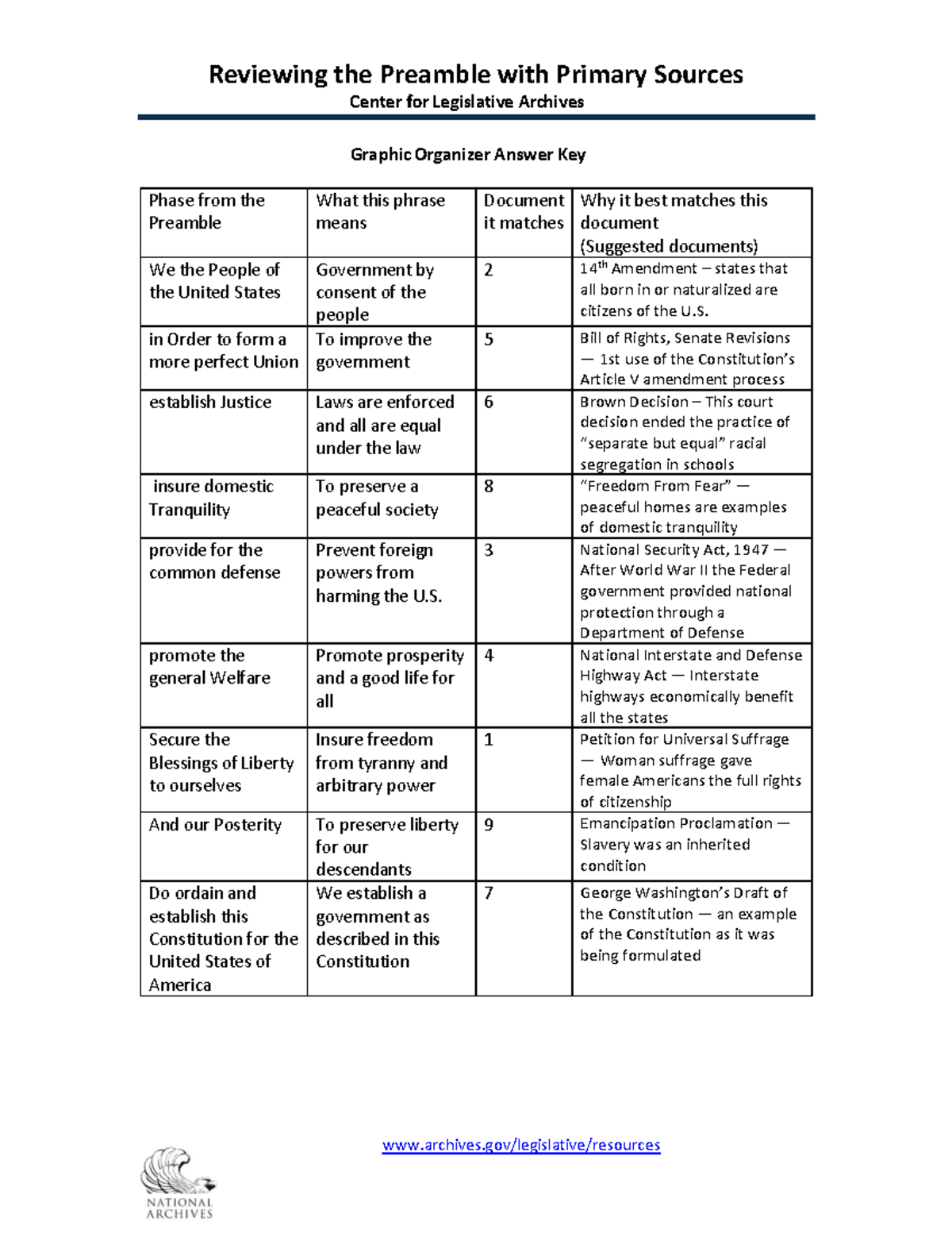 Answer-key - Yes - Reviewing the Preamble with Primary Sources Center ...