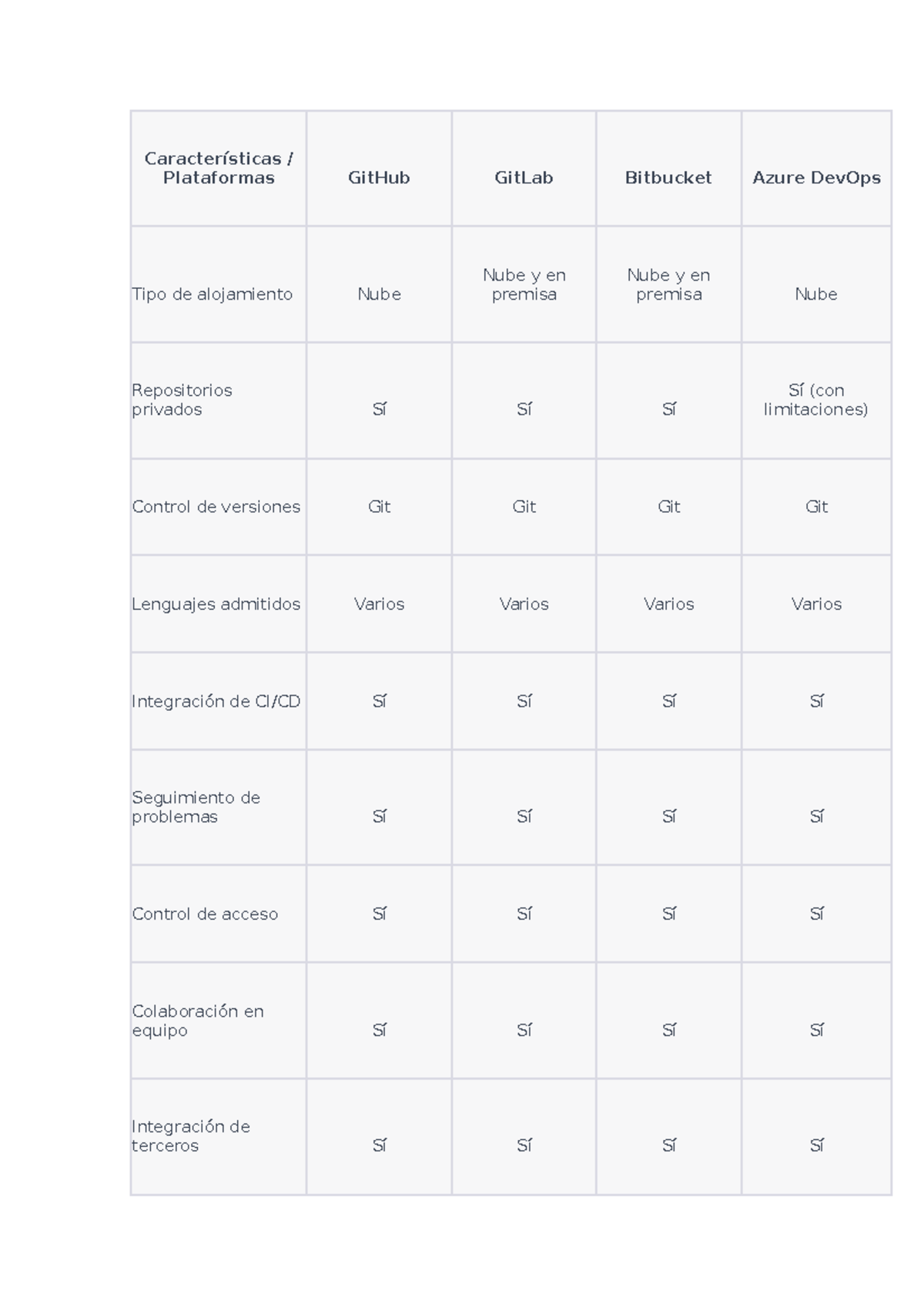 Cuadro comparativo Github - Características / Plataformas GitHub GitLab Bitbucket Azure DevOps ...