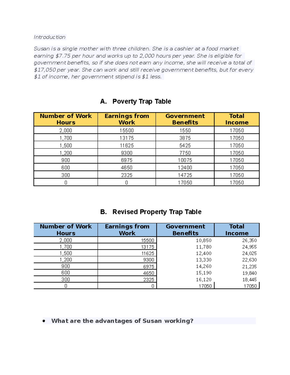 Lj 6 - learning journal unit 6 - Introduction Susan is a single mother with three children. She ...