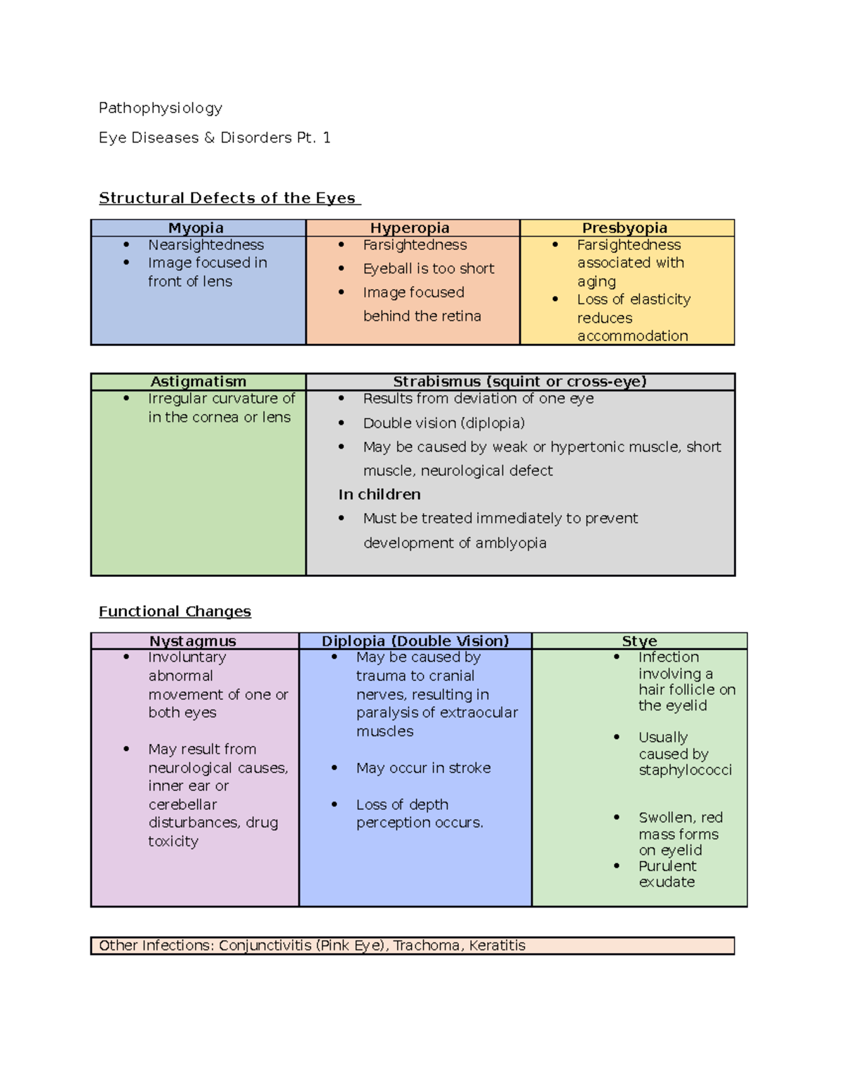 Pathophysiology Eye Diseases Pt. 1 - Pathophysiology Eye Diseases ...