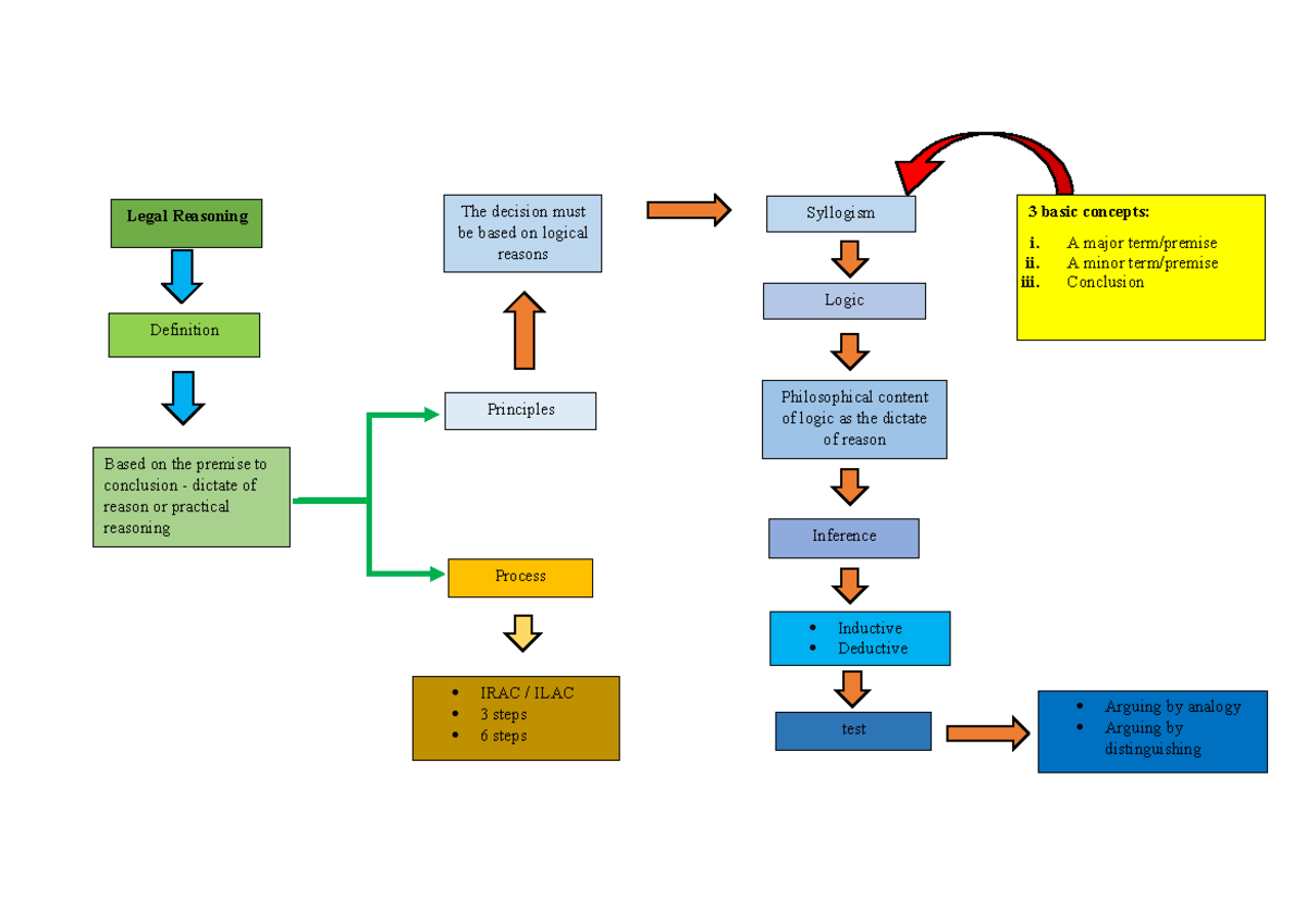 (A)critical thinking - Legal Method - Definition Legal Reasoning ...
