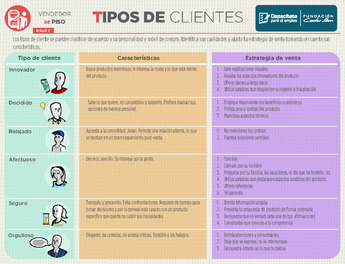Documento DE Apoyo 4 Tipos DE Clientes - TIPOS DE CLIENTES VENDEDOR DE ...
