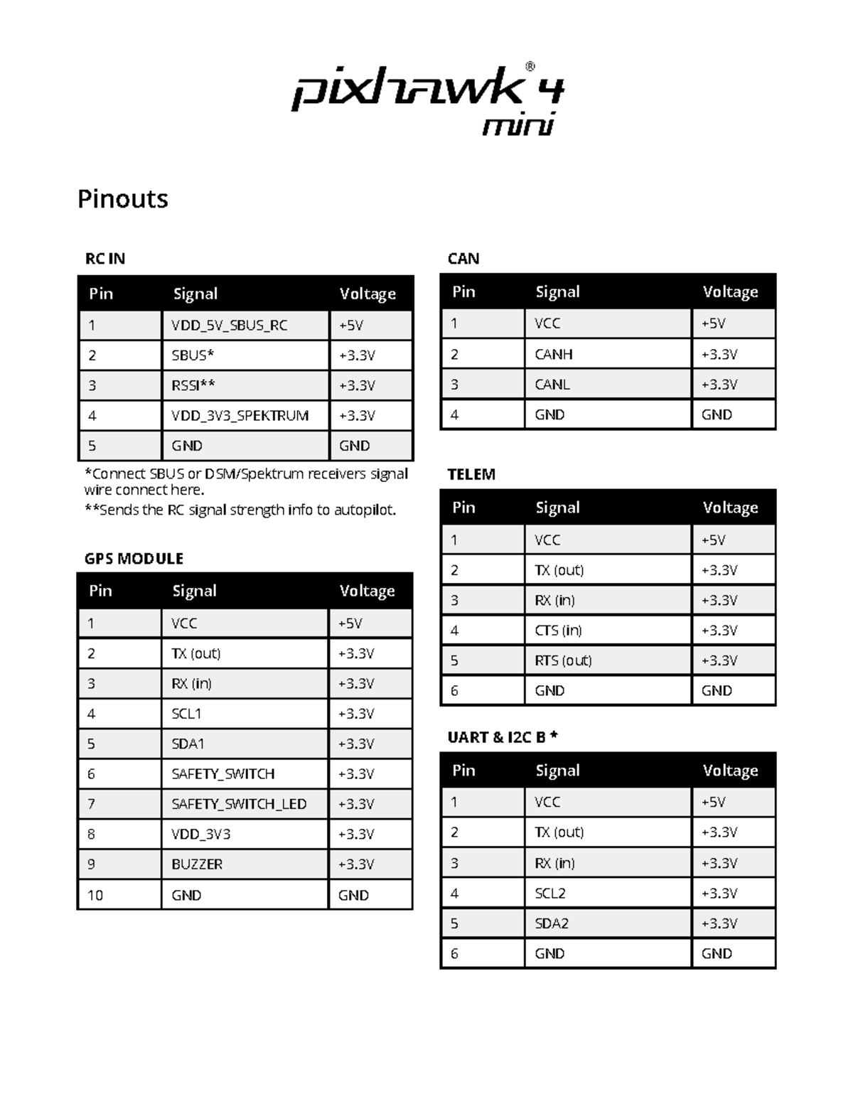 Pinouts and Other - Pin Signal Voltage 1 VDD_5V_SBUS_RC +5V 2 SBUS* +3 ...