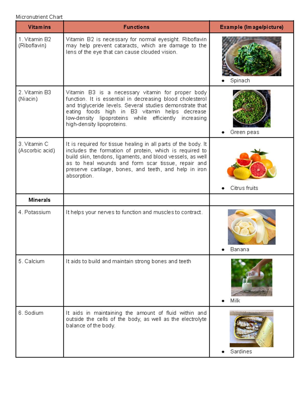 Pretask Module 3 - N/A - Micronutrient Chart Vitamins Functions Example ...