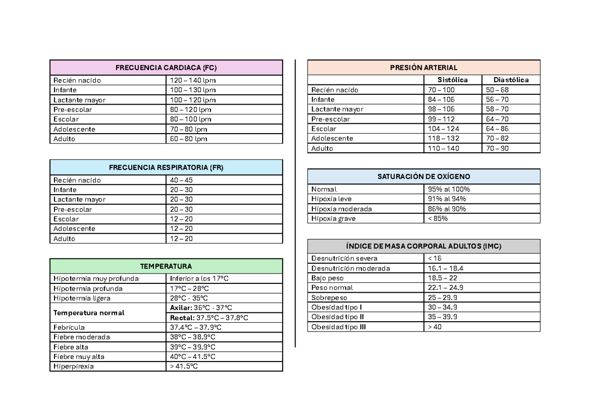 Tabla de valores normales - FRECUENCIA CARDIACA (FC) Recién nacido 120 ...