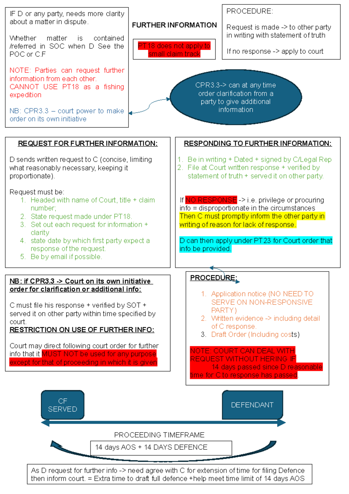 Further Information CPR18 - FURTHER INFORMATION PROCEEDING TIMEFRAME IF ...