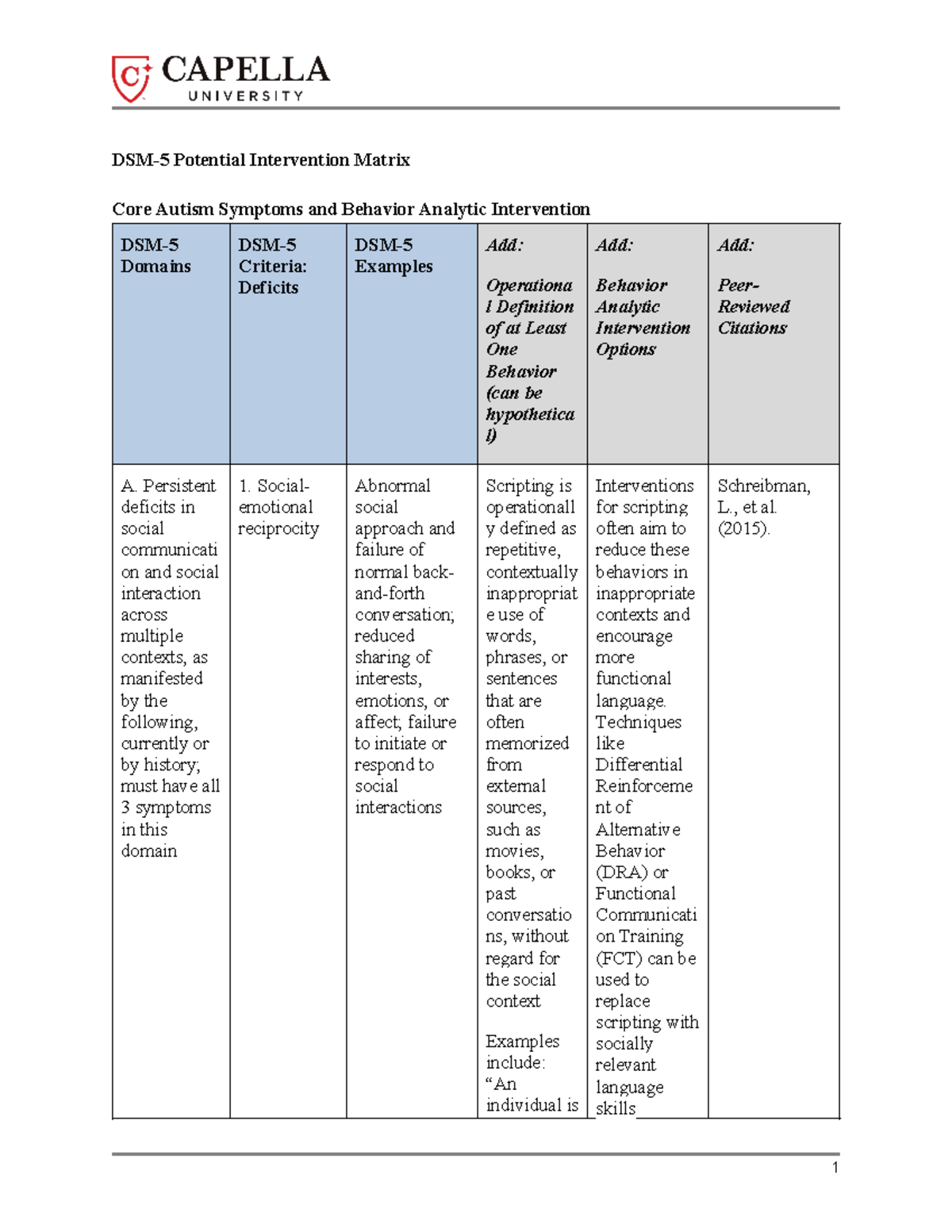 Cf dsm 5 intervention matrix - DSM-5 Potential Intervention Matrix Core ...