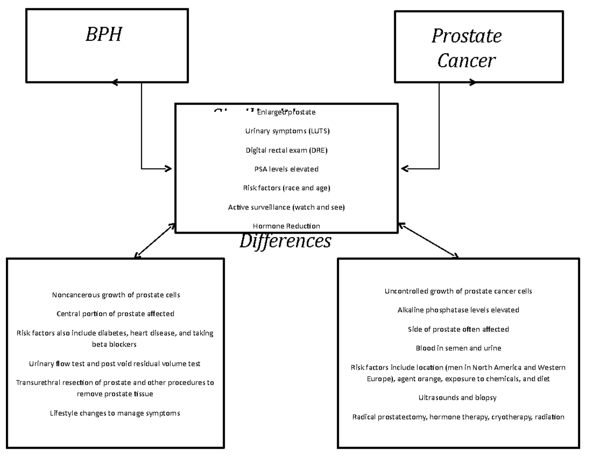 BPH Compare and Contrast (answers) fo - Enlarged prostate Urinary ...