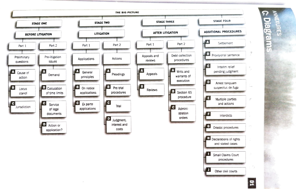 Civil Procedure Mind Maps 25 - THE BIG PICTURE STAGE ONE STAGE TWO ...