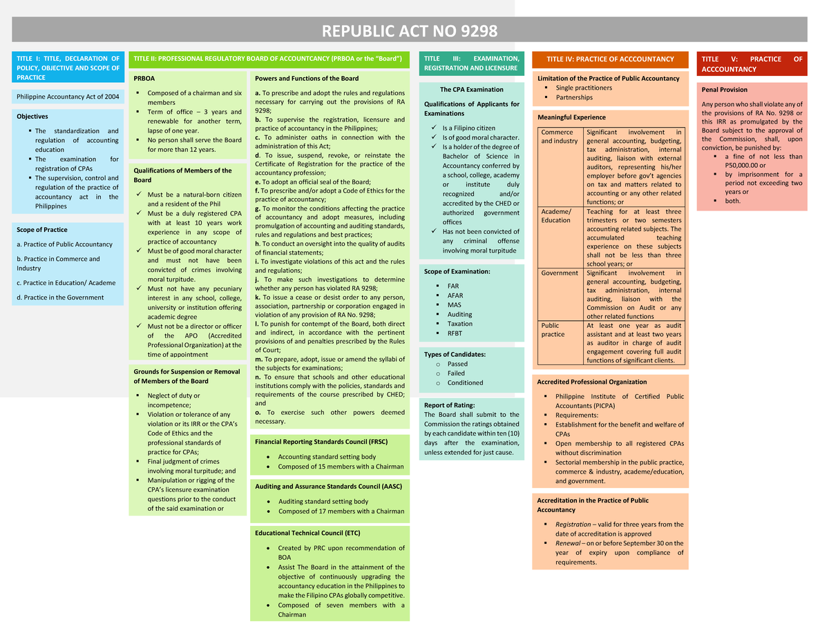 RA 9298 concept map - Educational Technical Council (ETC) Created by ...