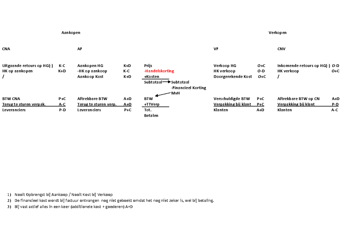 accounting dddd - Aankopen Verkopen CNA AF VF CNV Uitgaande retours op ...