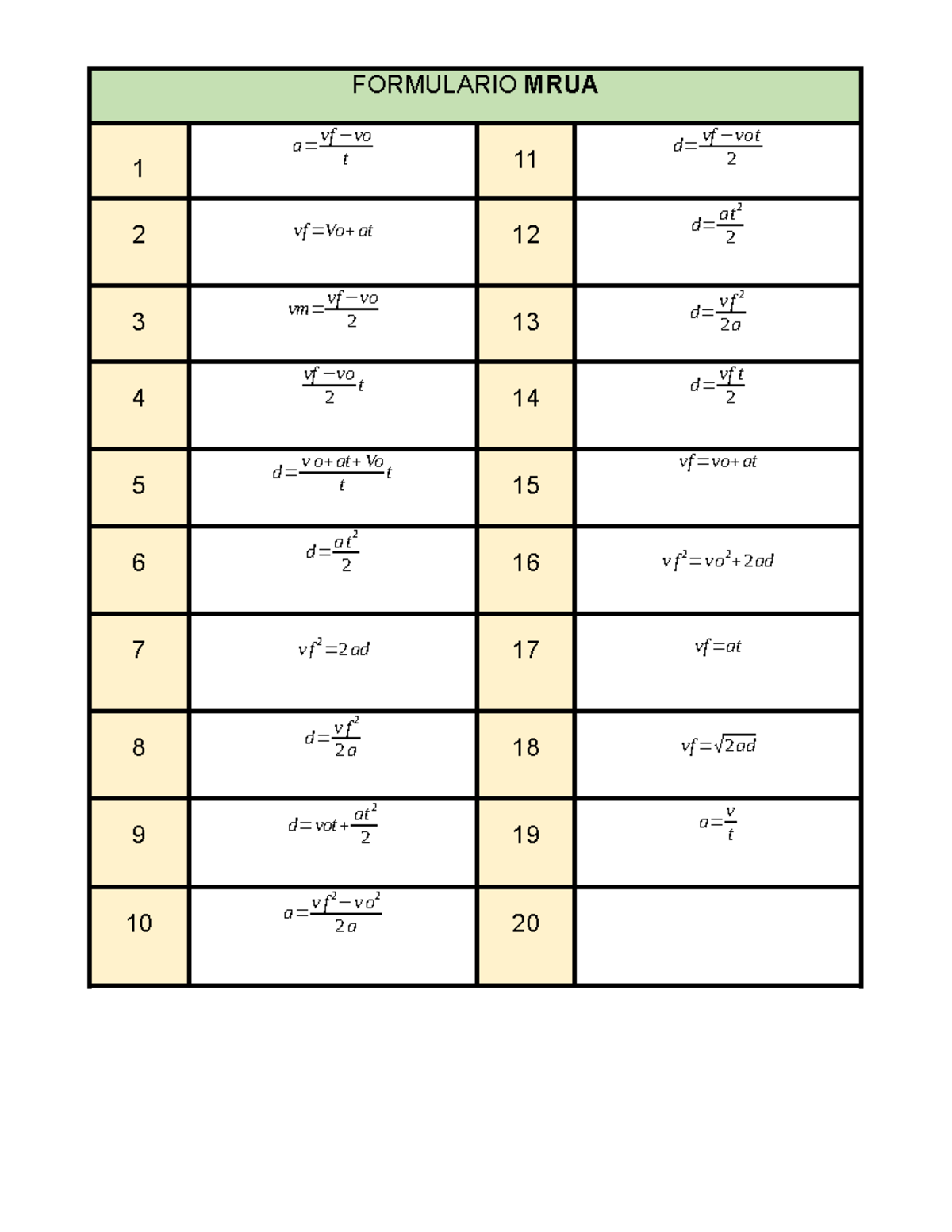 Formulario MRUA - formulas - FORMULARIO MRUA 1 a= vf −vo t 11 d= vf −vo ...