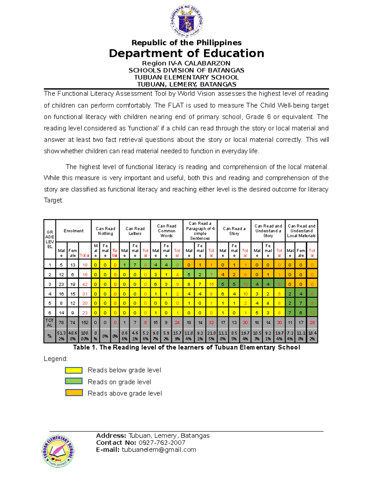 Impact of reading alive - Department of Education Region IV-A ...