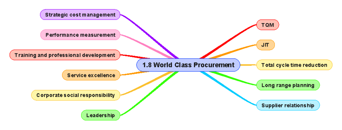 1.8 World Class Procurement - Operations Management - 1 World Class Procurement TQM JIT Total ...