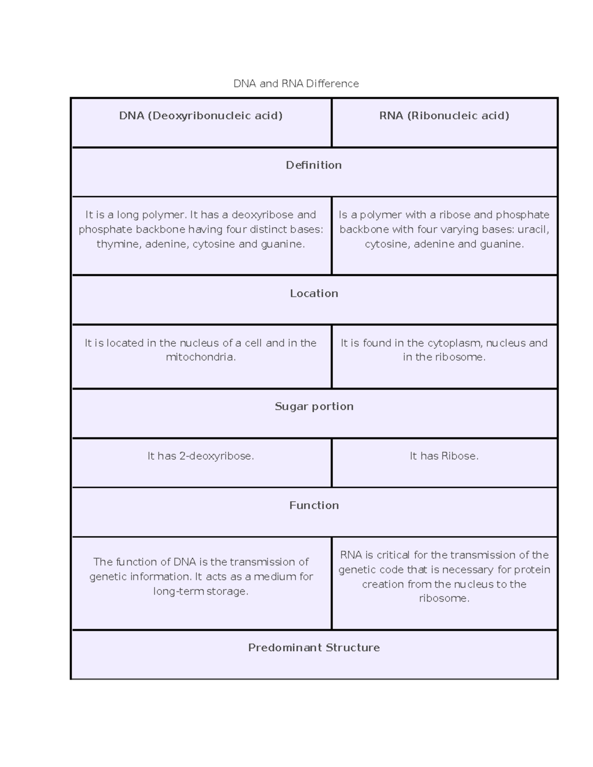 DNA and RNA Difference - N/A - DNA and RNA Difference DNA ...