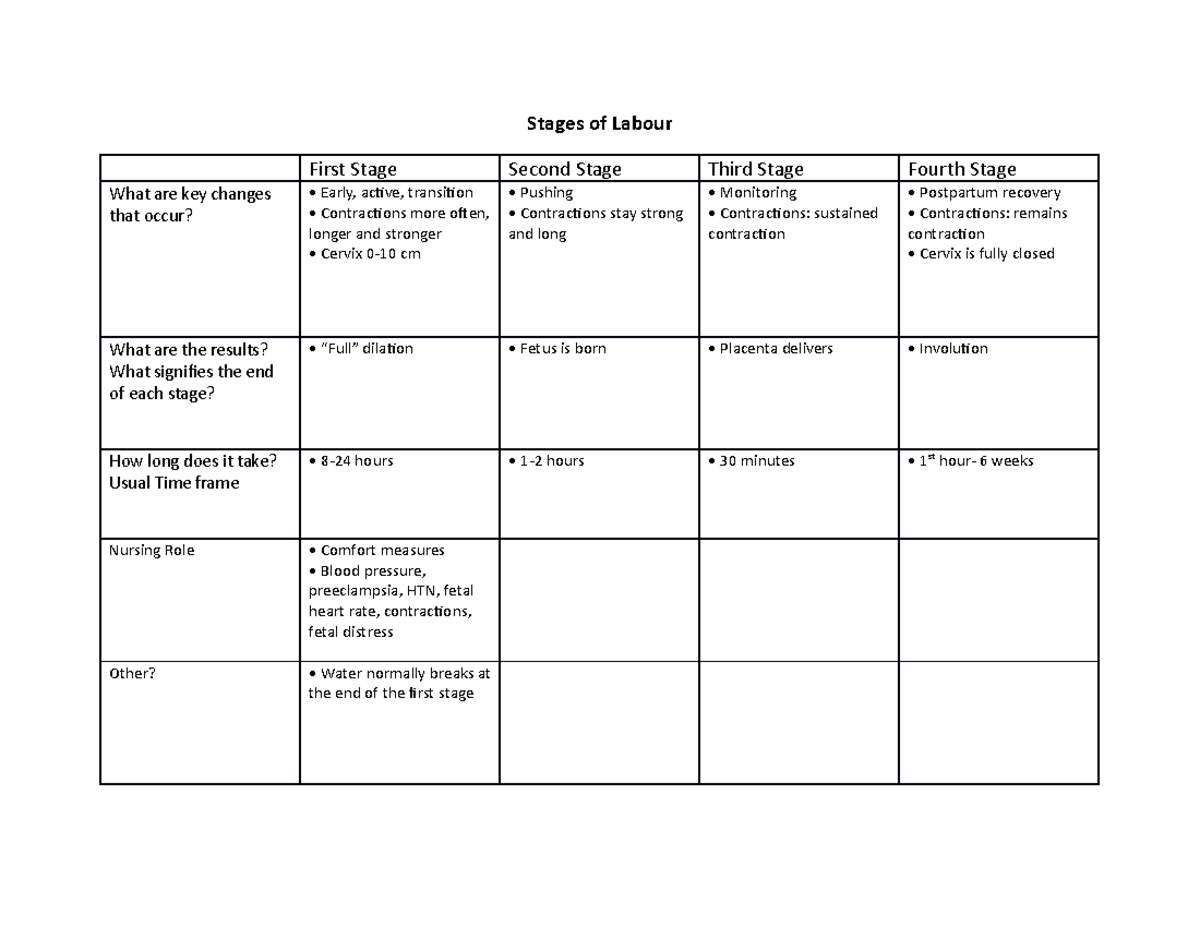 Stages of Labour Activity - Stages of Labour First Stage Second Stage ...