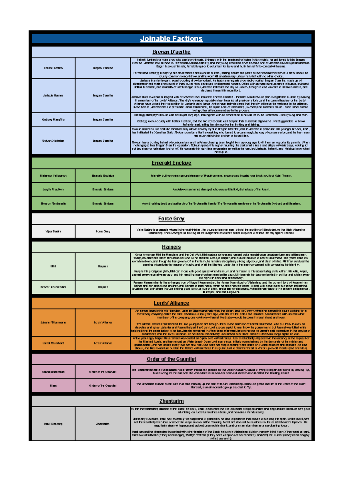 Waterdeep NPC Cheat Sheet (Shared) - Main NPCs - Joinable Factions ...