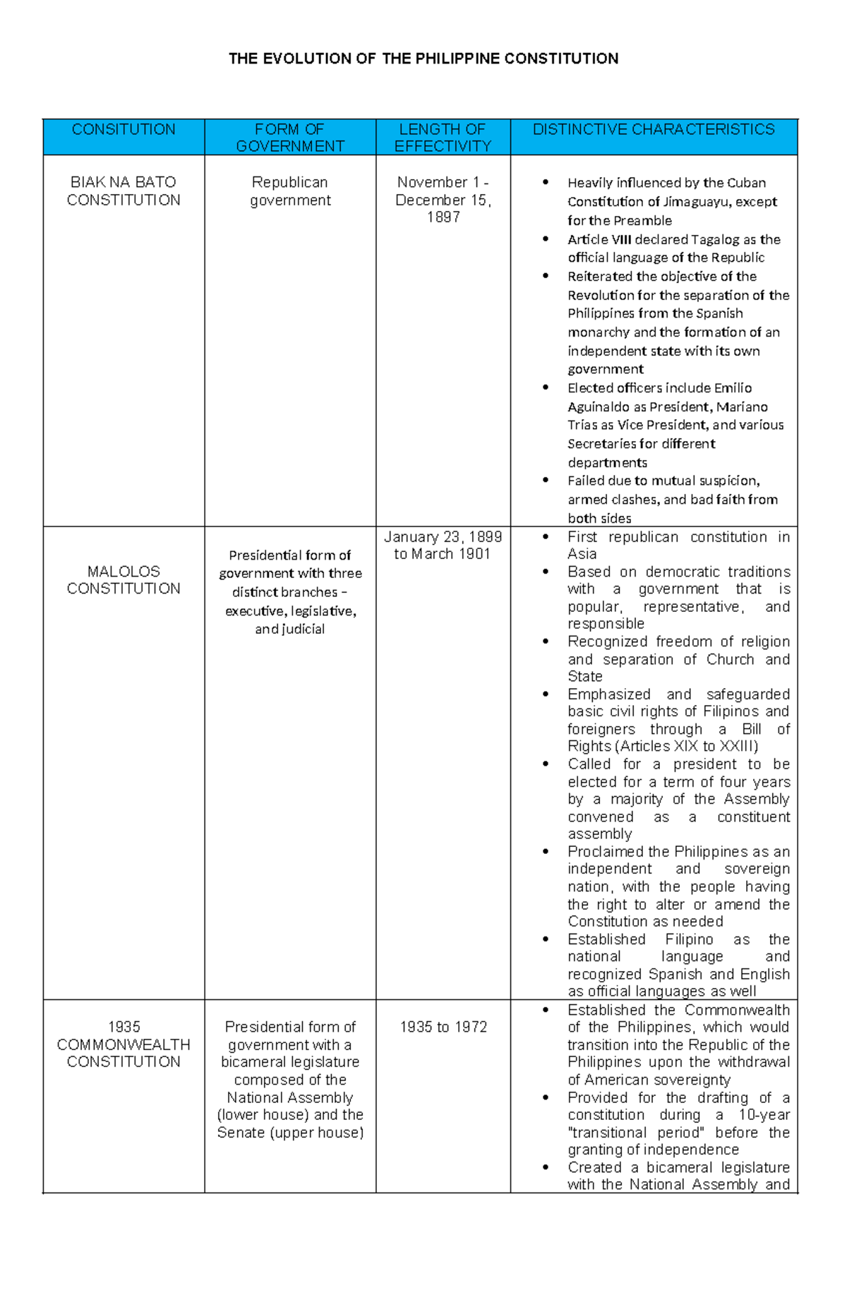 The Evolution of the Philippine Constitution - THE EVOLUTION OF THE ...
