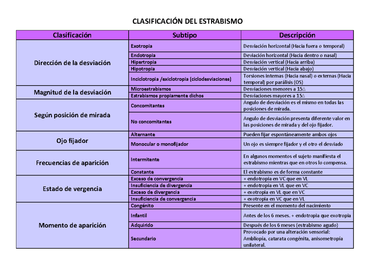 Clasificación DEL Estrabismo cuadro - CLASIFICACIÓN DEL ESTRABISMO ...