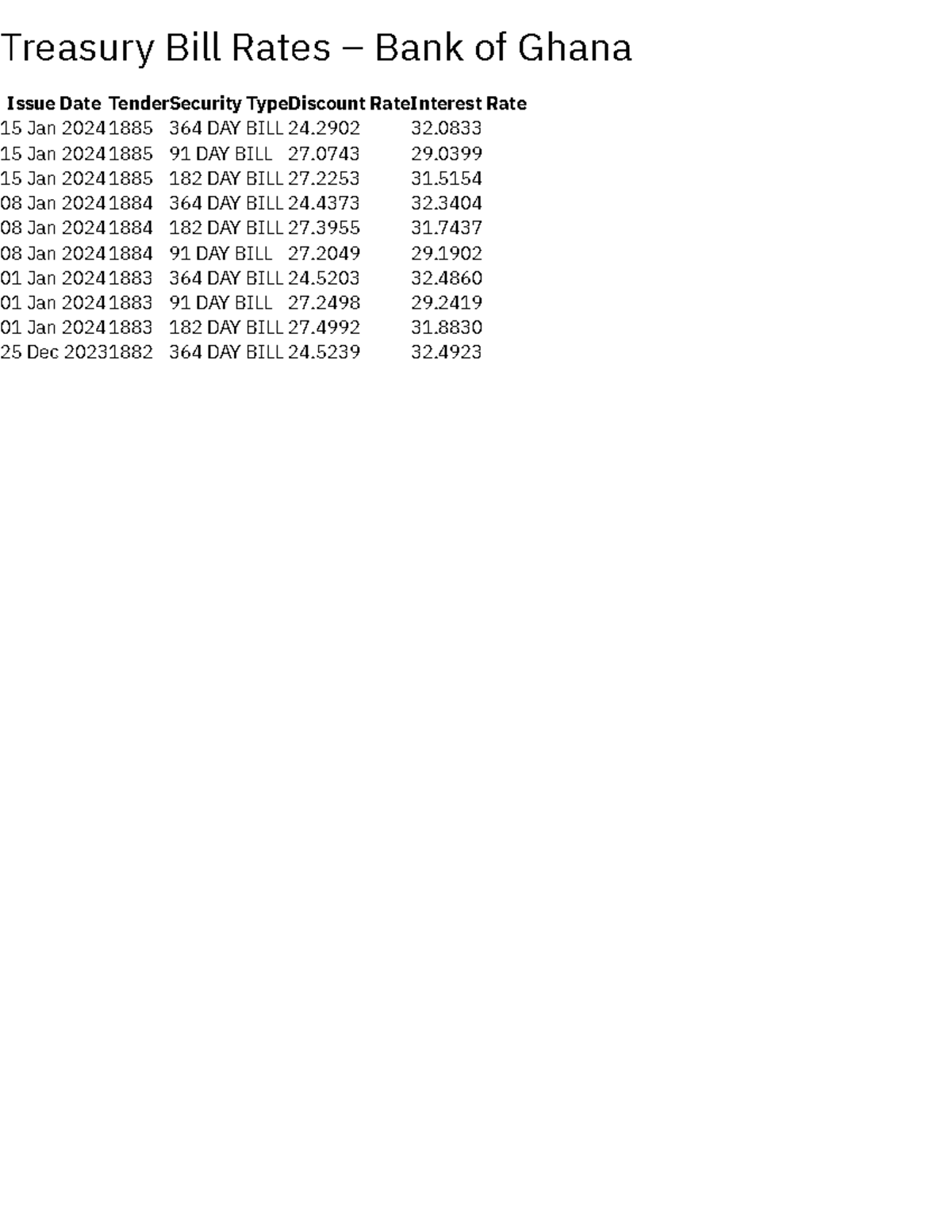 Treasury Bill Rates – Bank of Ghana - Corporate Reporting - Issue Date ...