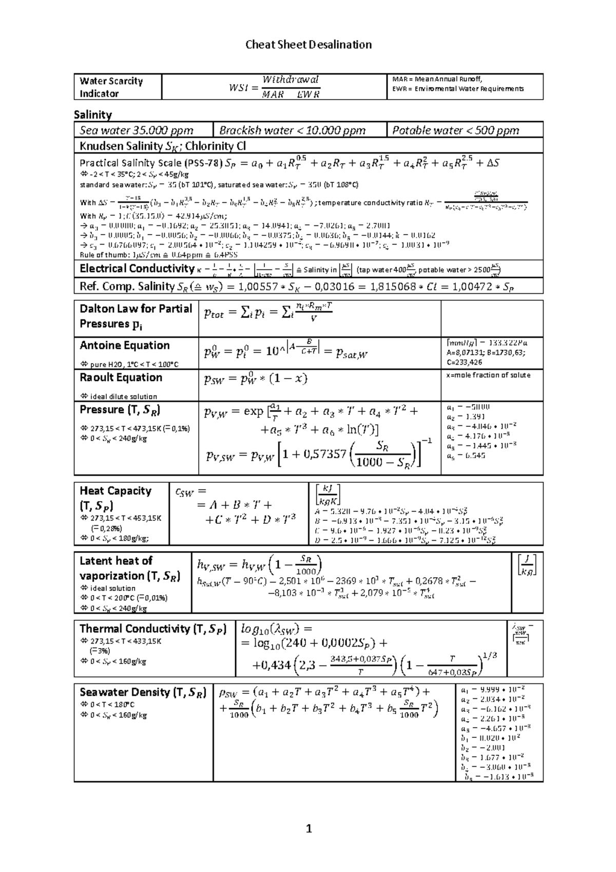 Cheat Sheet Desalination - Warning: TT: undefined function: 32 Water Scarcity Indicator 푊푆퐼 ...