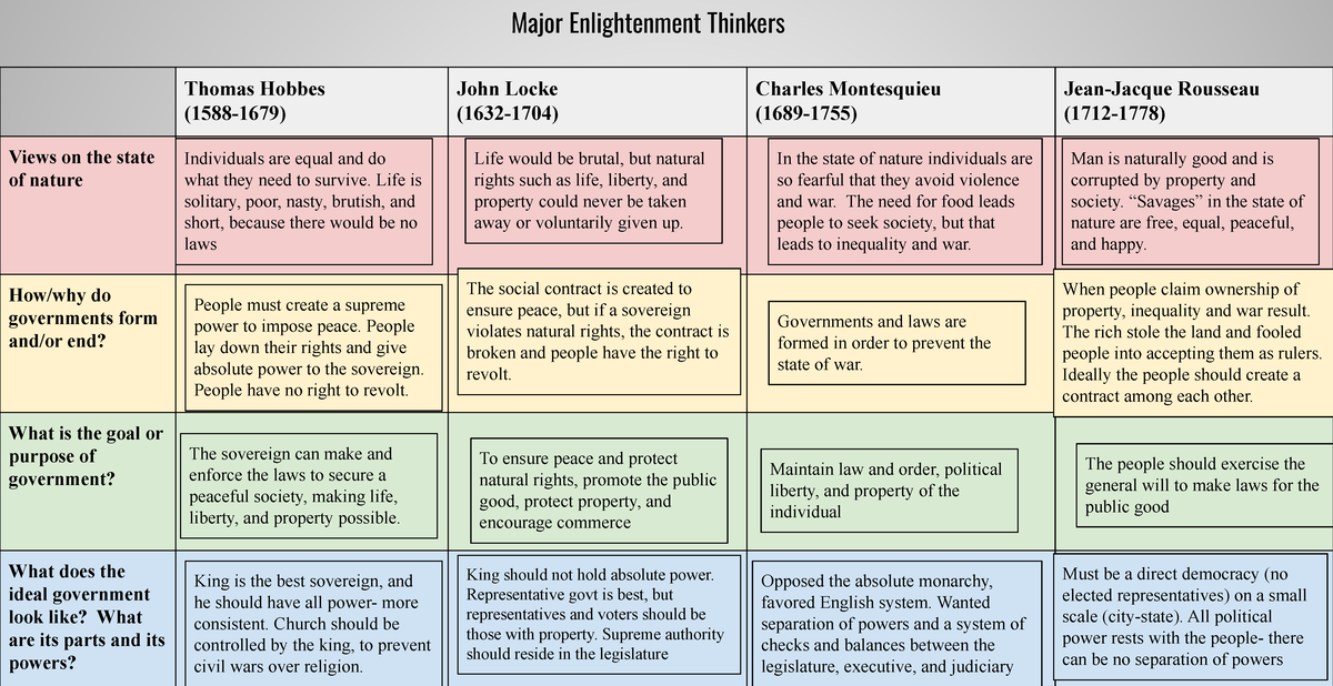 Enlightenment thinkers e-sort - Major Enlightenment Thinkers Thomas ...