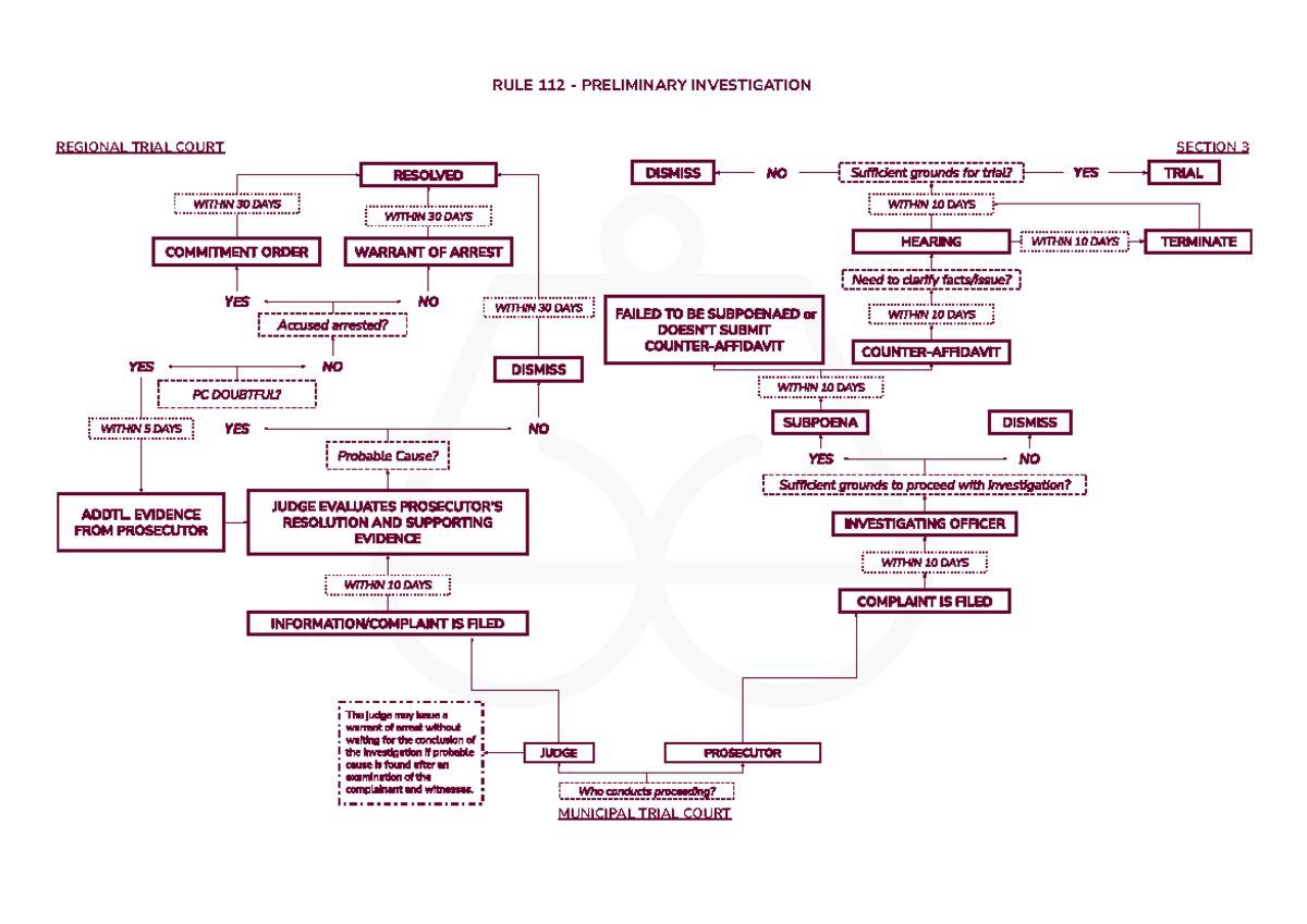 Sketchy Notes -R112 Sec 3 and 6 - Criminal Procedure - RULE 112 ...