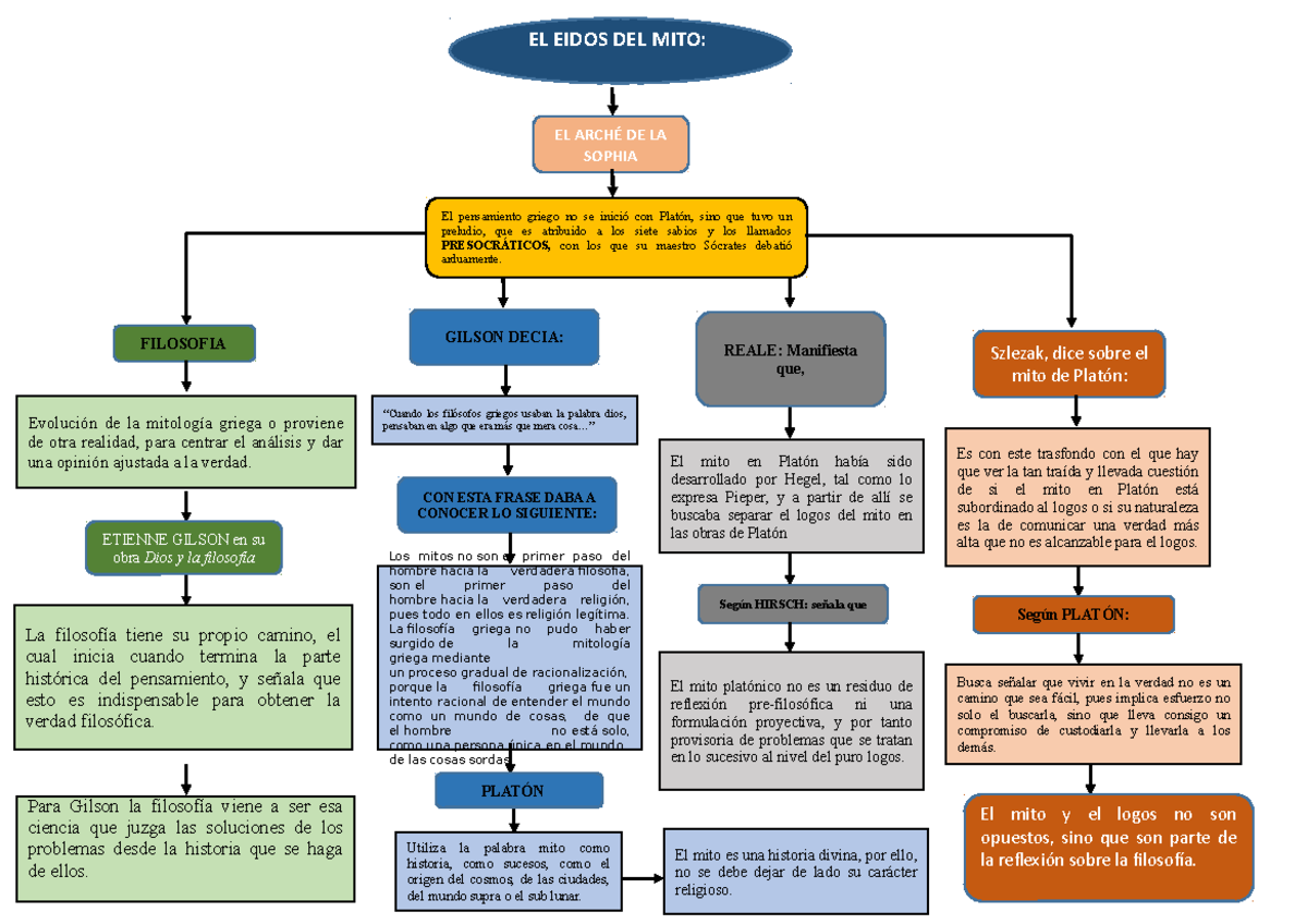 EL Eidos DEL MITO- MAPA Conceptual - EL EIDOS DEL MITO: EL ARCHÉ DE LA ...