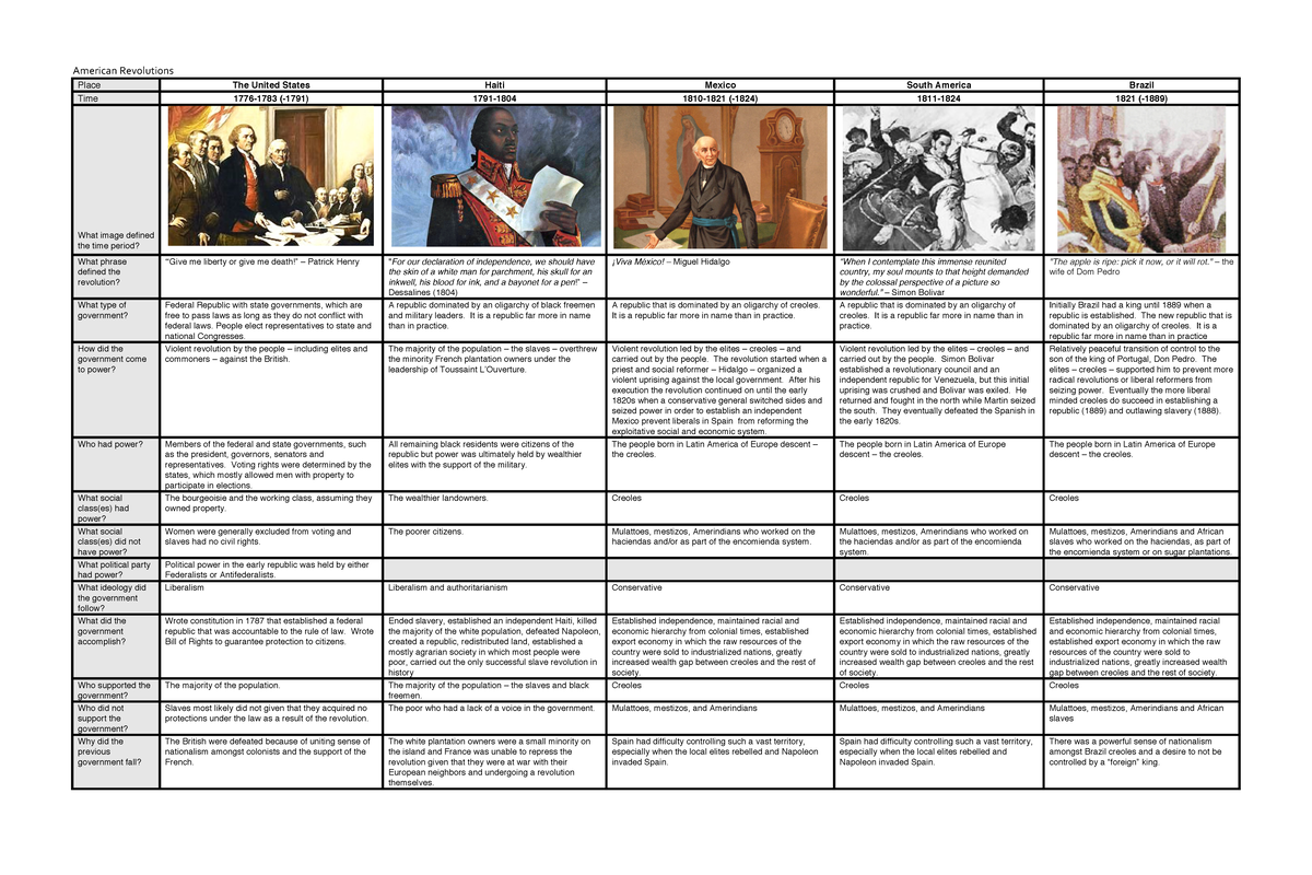 Comparison of the Atlantic Revolutions - American Revolutions Place The ...