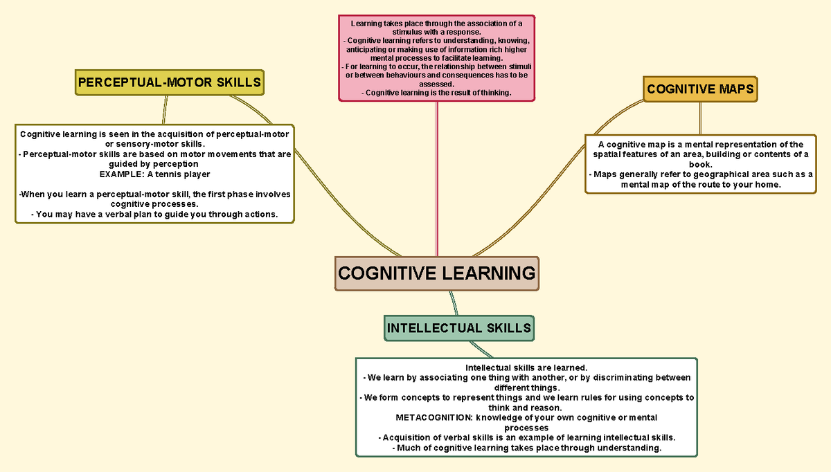 Cognitive Learning - Fun and easy mind maps for examination preparation ...