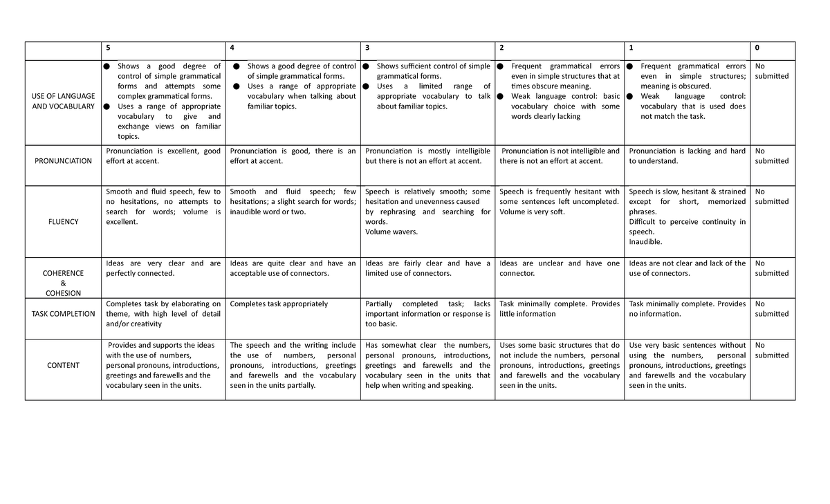 Evaluation rubric universidad del mag - 5 4 3 2 1 0 USE OF LANGUAGE AND ...