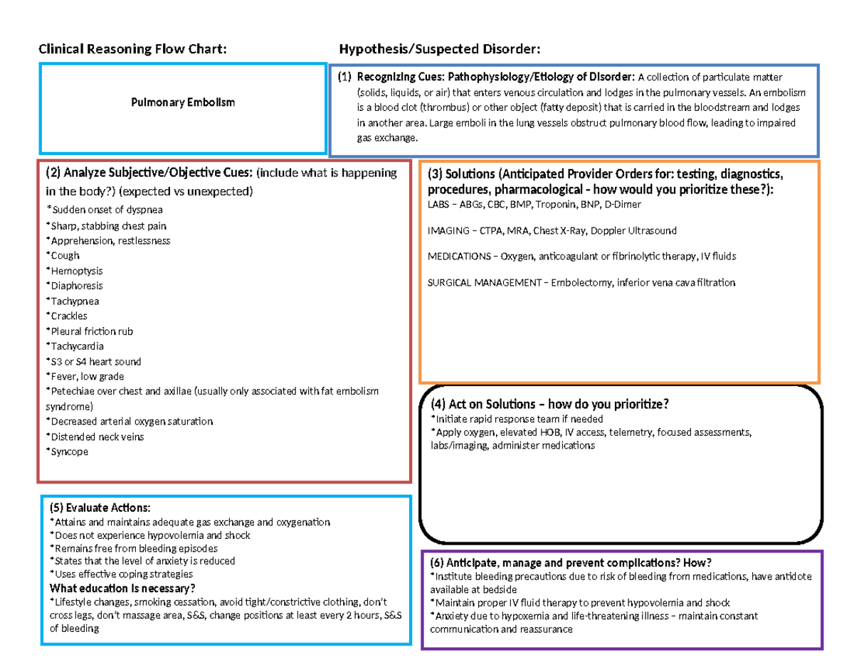 Module 4 Live Classroom Concept Map - Clinical Reasoning Flow Chart ...