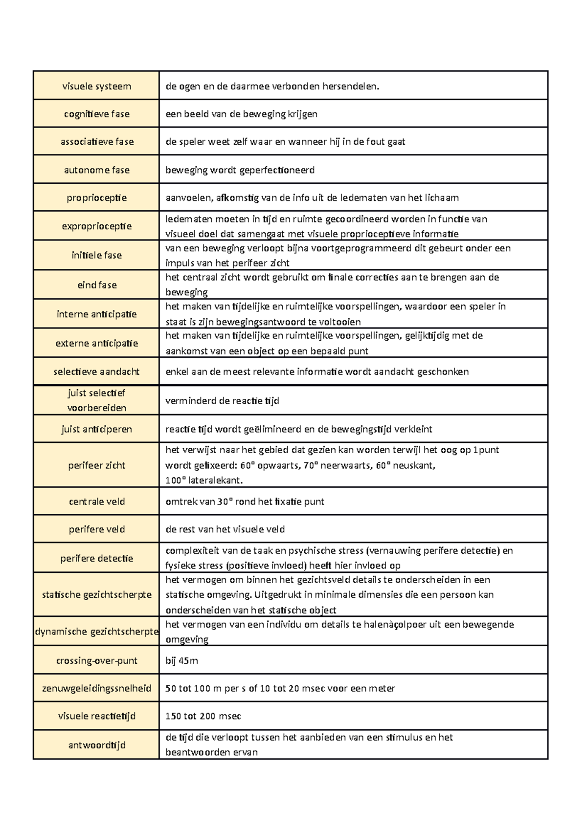 overzicht met definities en verklaringen ervan - visuele systeem de ...