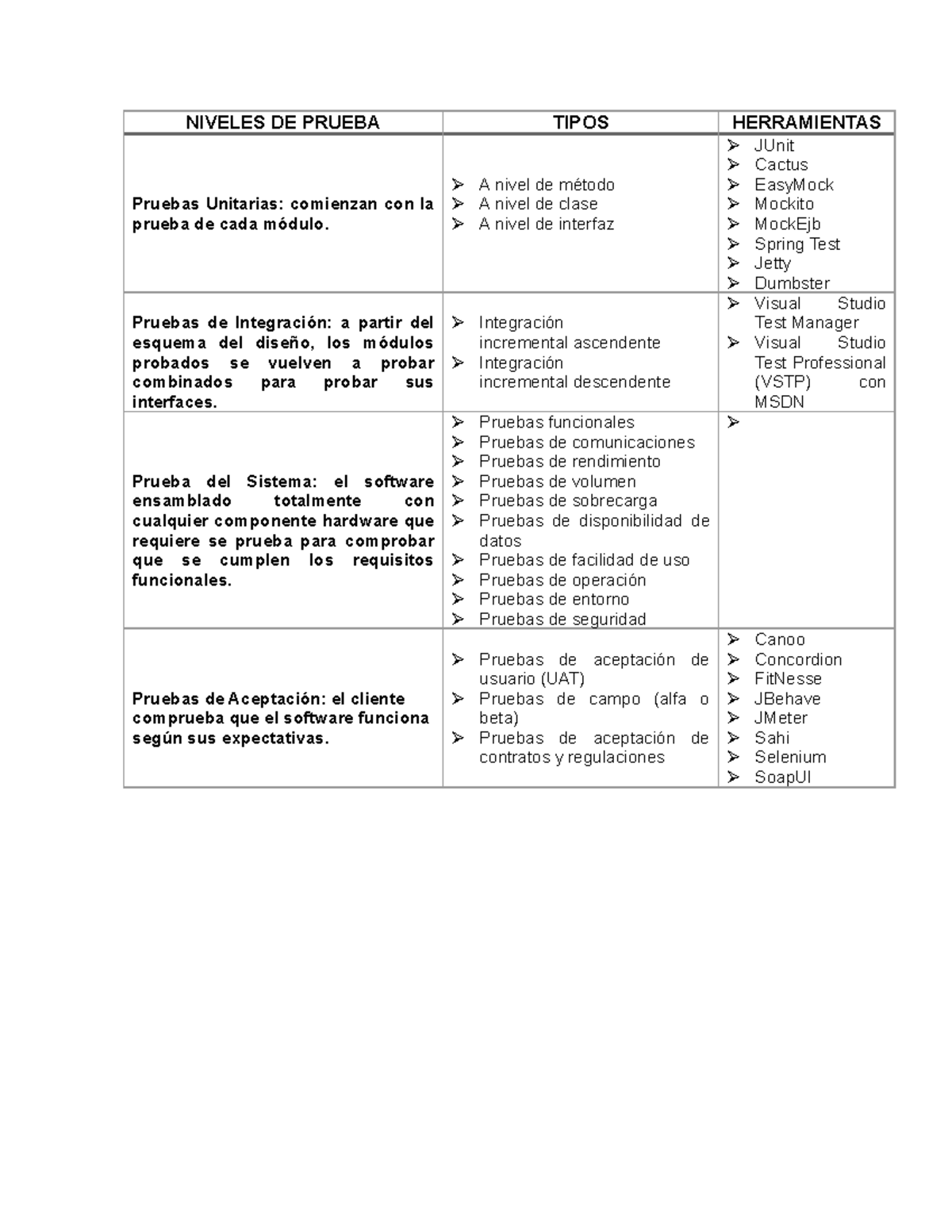 Niveles De Prueba - NIVELES DE PRUEBA Pruebas Unitarias: comienzan con ...