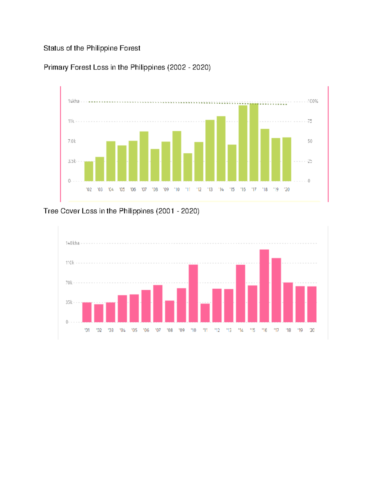 Status of the Philippine Forest - Status of the Philippine Forest ...