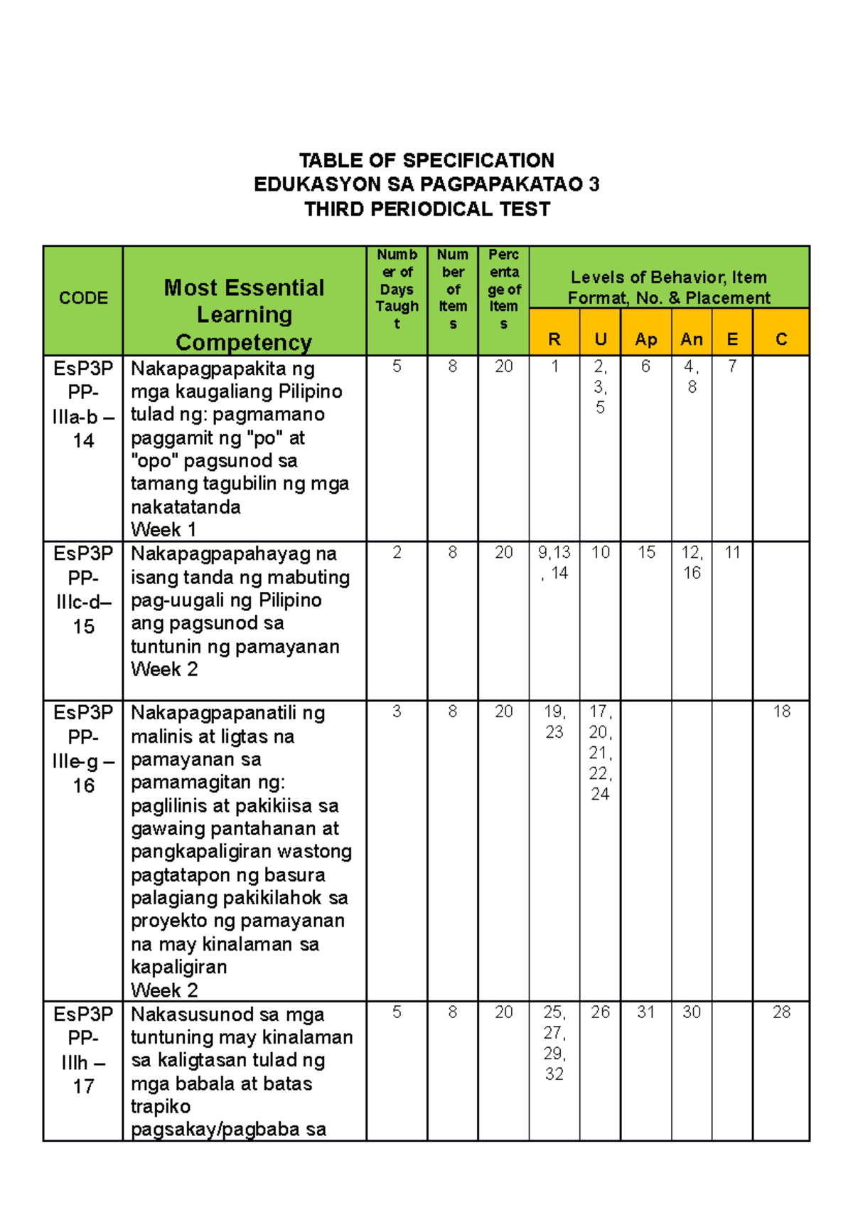 Q3 ESP TOS - This is none of your business. - TABLE OF SPECIFICATION ...