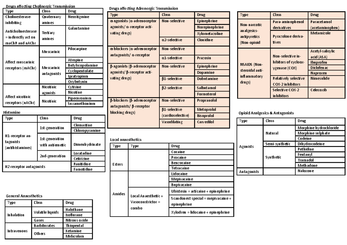 All drugs classification tables - Type Class Drug Cholinesterase ...