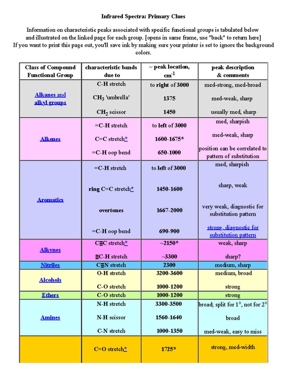 IR Spectrums Table - Infrared Spectra: Primary Clues Information on ...
