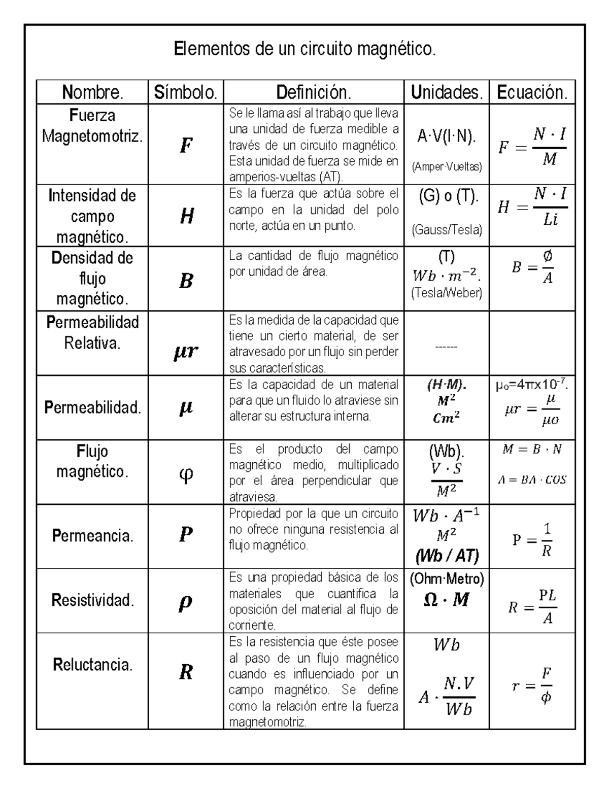 Simbología Eléctrica (Documento) - E lementos de un circuito magnético ...