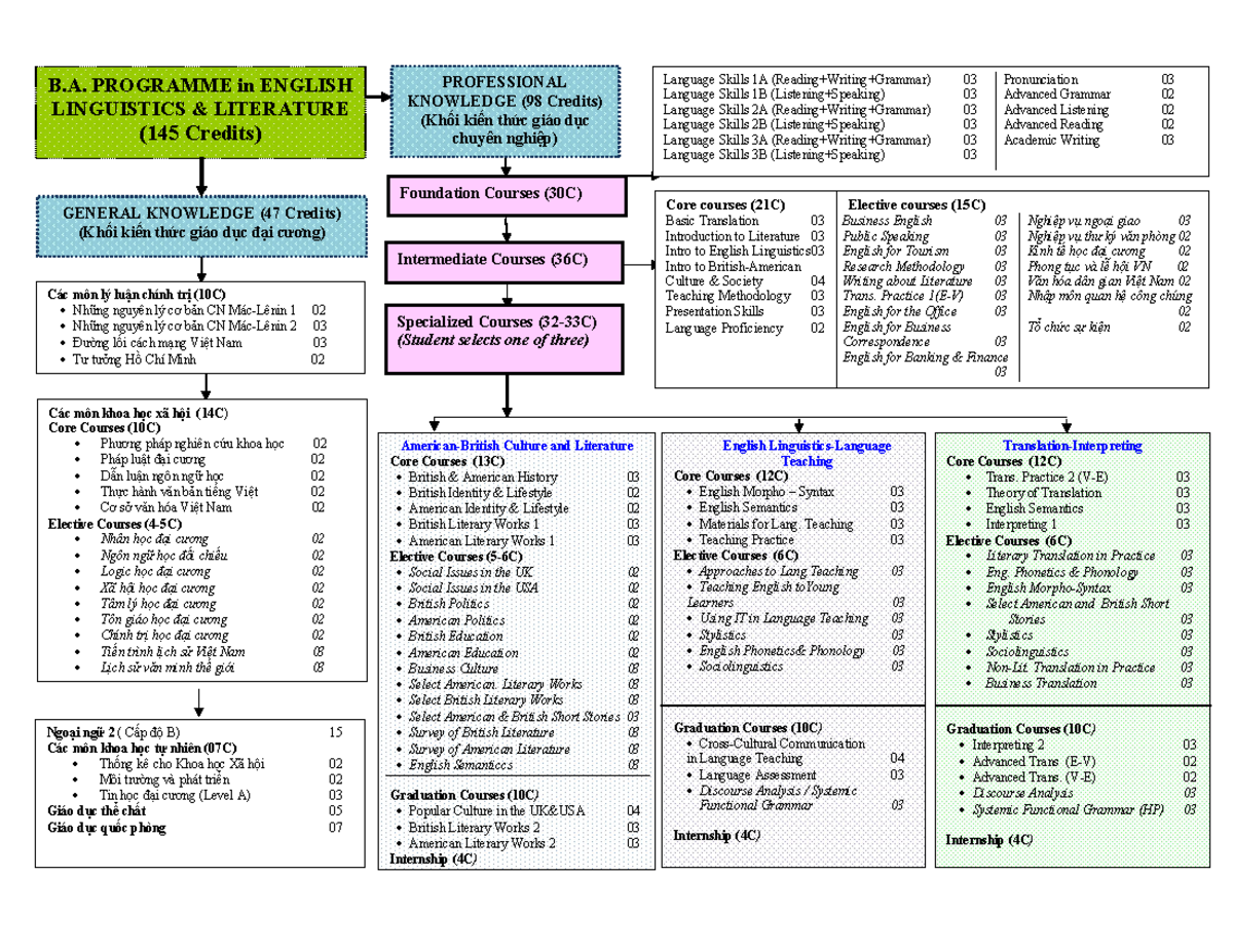 EF-curriculum map updated 9 - Specialized Courses (32-33C) (Student ...