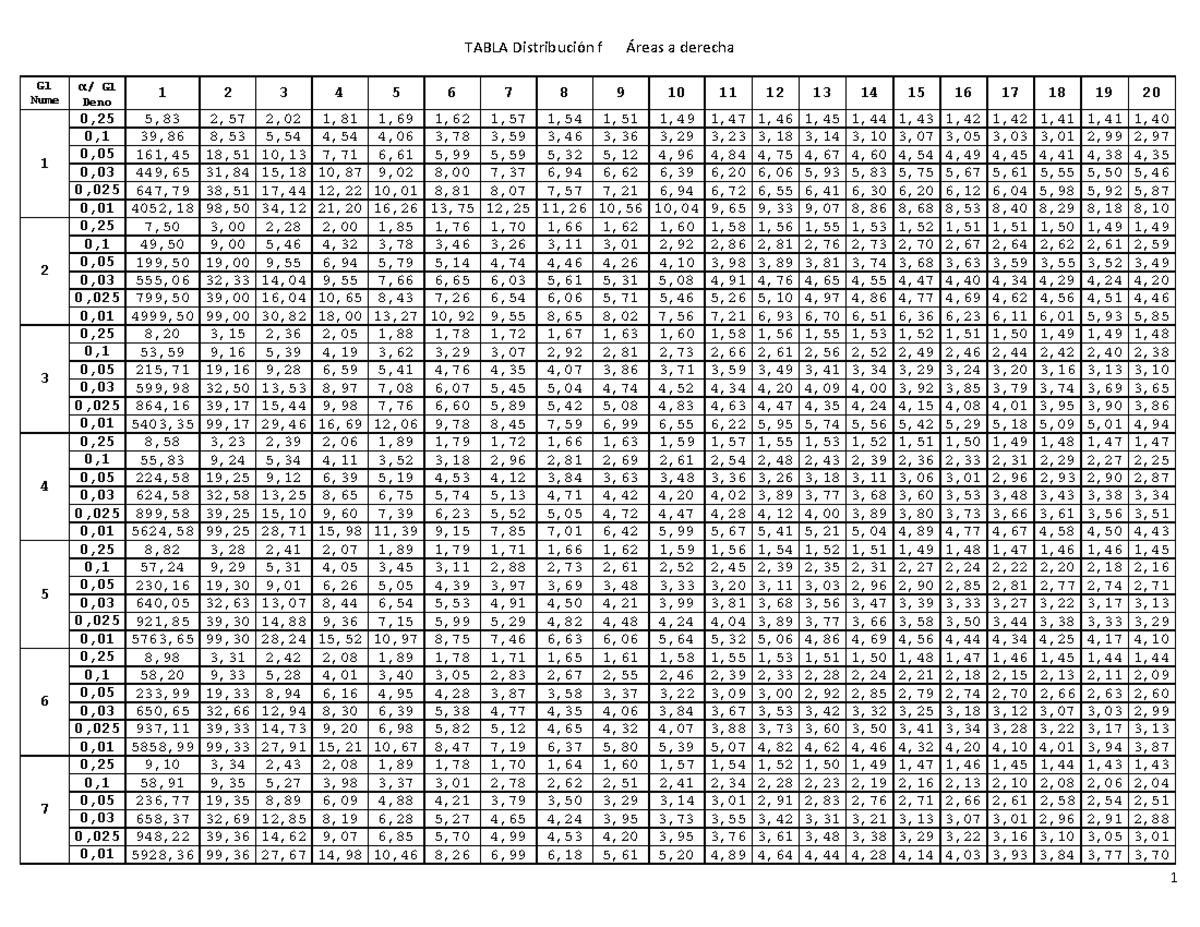 Tabla f - TALLER NUMERO 1 - TABLA Distribución f Áreas a derecha GlNume ...