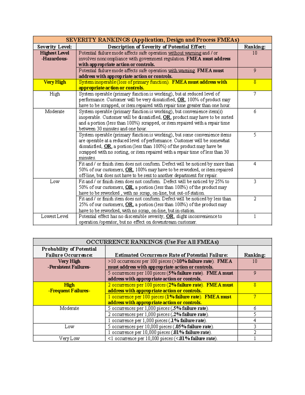 FMEA Tables - fmea tablas - SEVERITY RANKINGS (Application, Design and ...