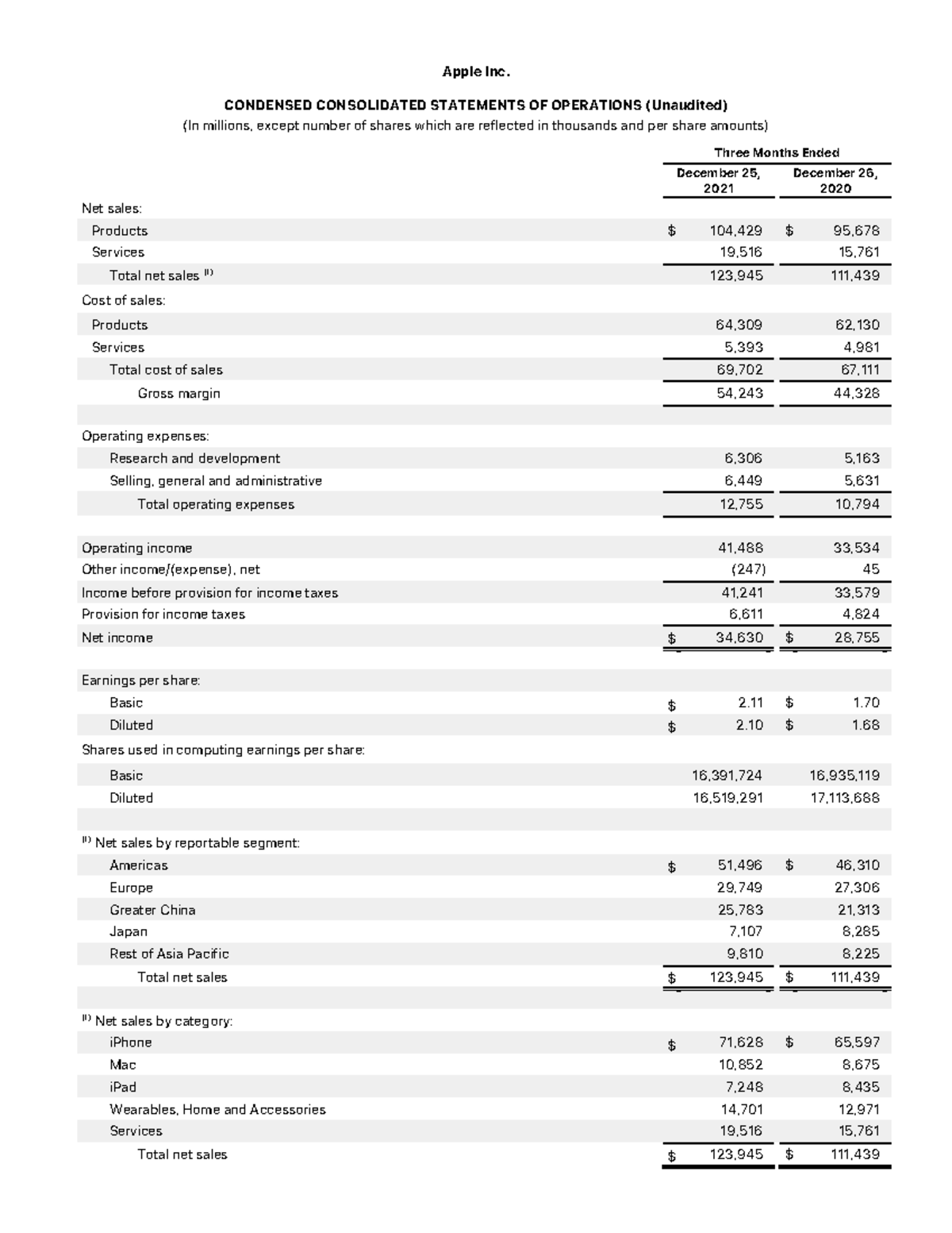 APPLE FY22 Q1 Consolidated Financial Statements - Apple Inc. CONDENSED ...