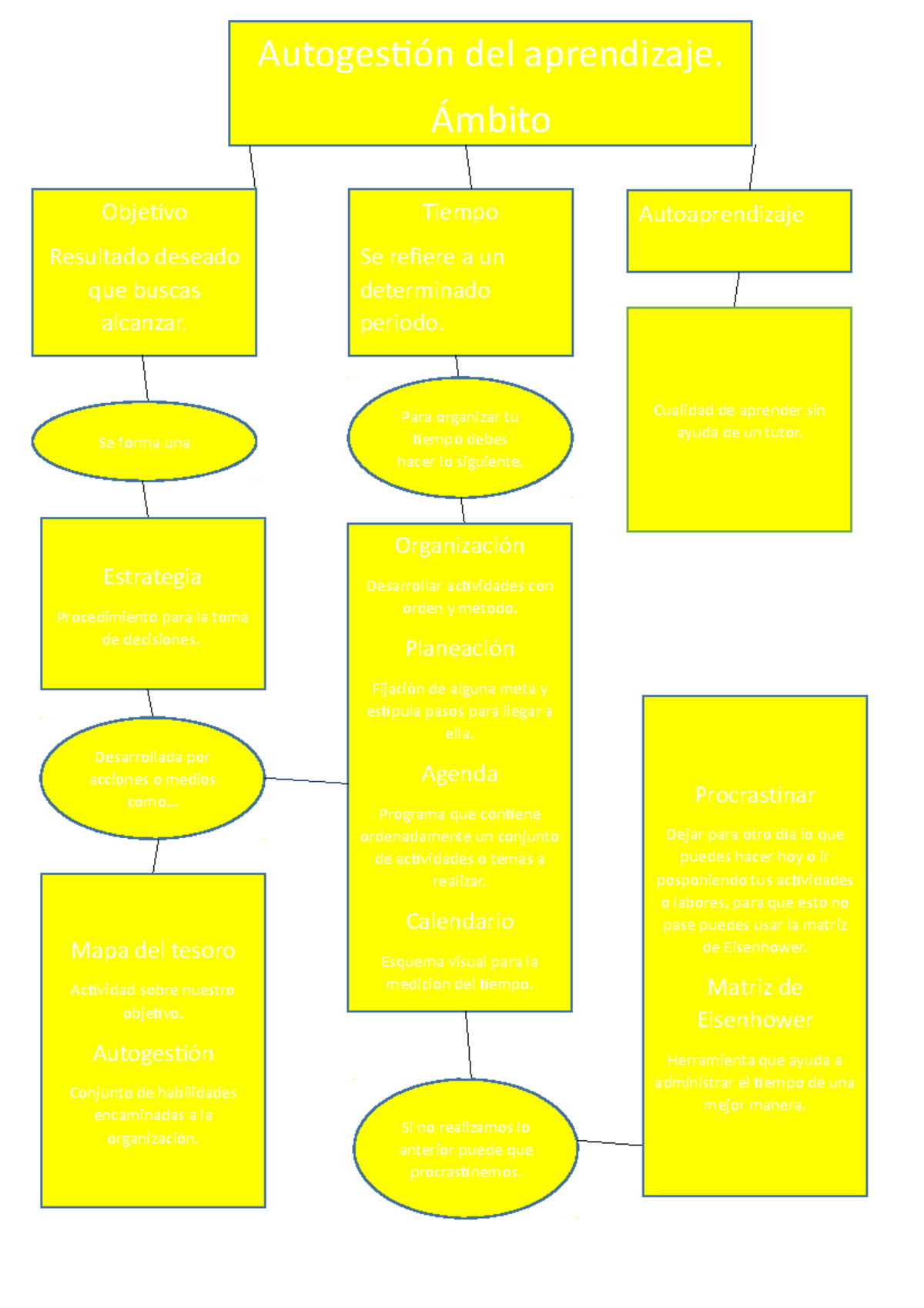 Autogestion mapa conceptual - Tiempo Se refiere a un determinado ...