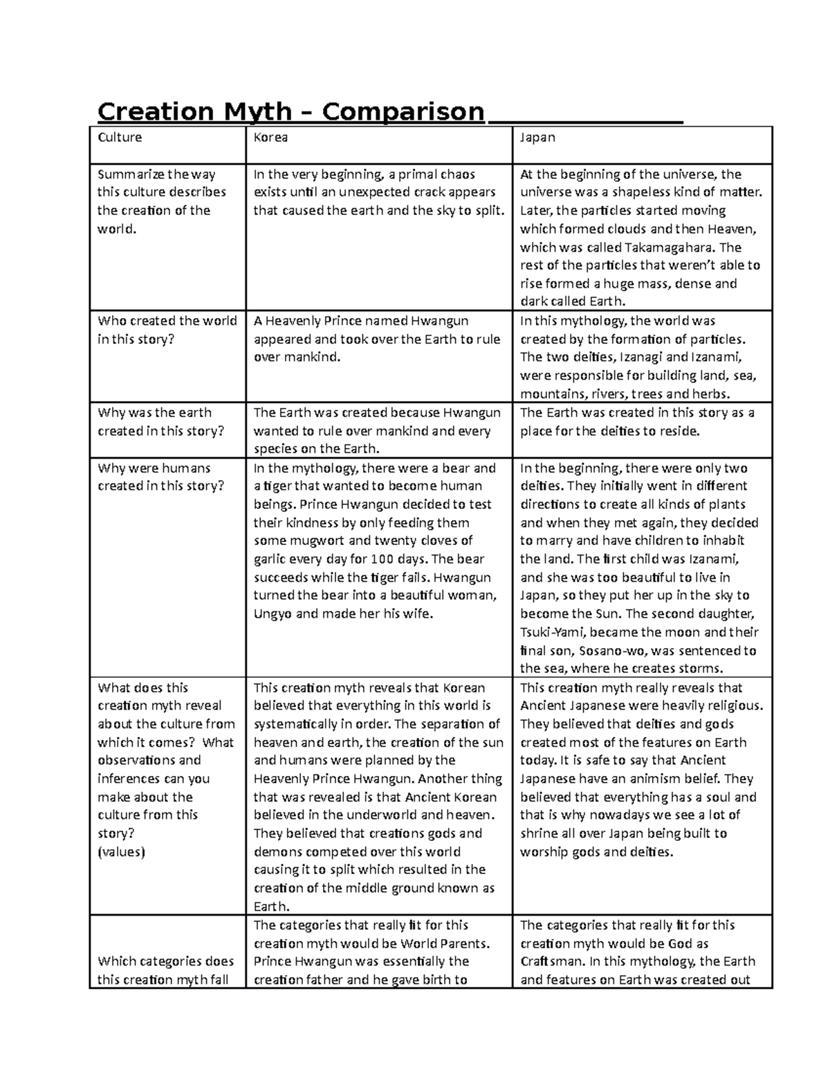 Creation Myth - In the very beginning, a primal chaos exists until an ...