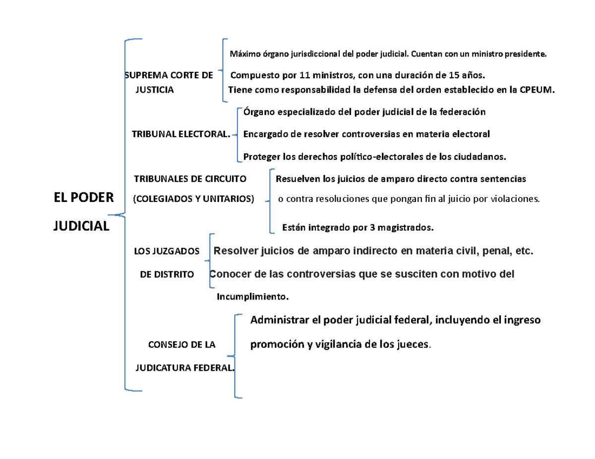 Poder judicial reseña y esquema - Máximo órgano jurisdiccional del ...